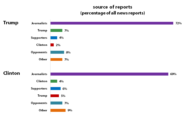 News Coverage of the 2016 National Conventions: Negative News, Lacking ...