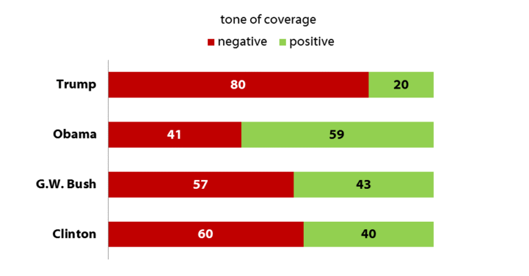 News Coverage of Donald Trump’s First 100 Days - The Shorenstein Center