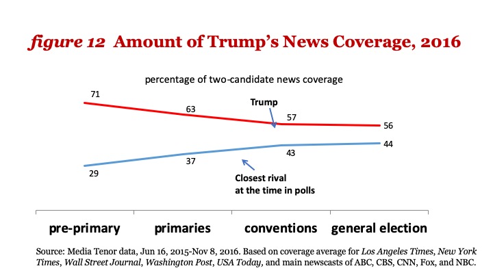 A Tale of Two Elections: CBS and Fox News’ Portrayal of the 2020 ...