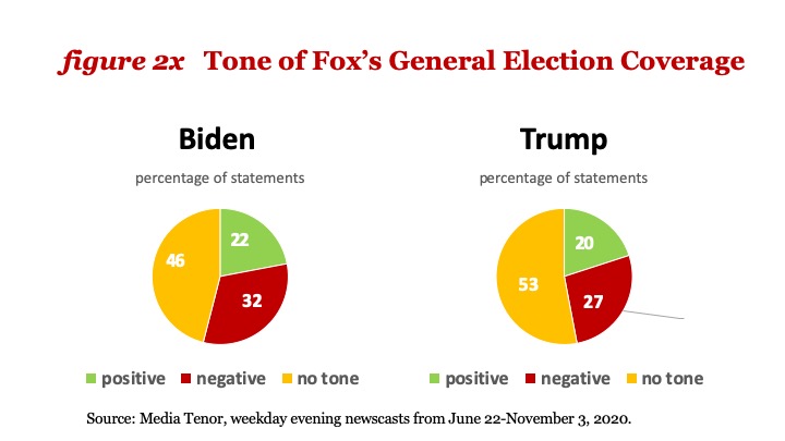 A Tale of Two Elections: CBS and Fox News’ Portrayal of the 2020 ...